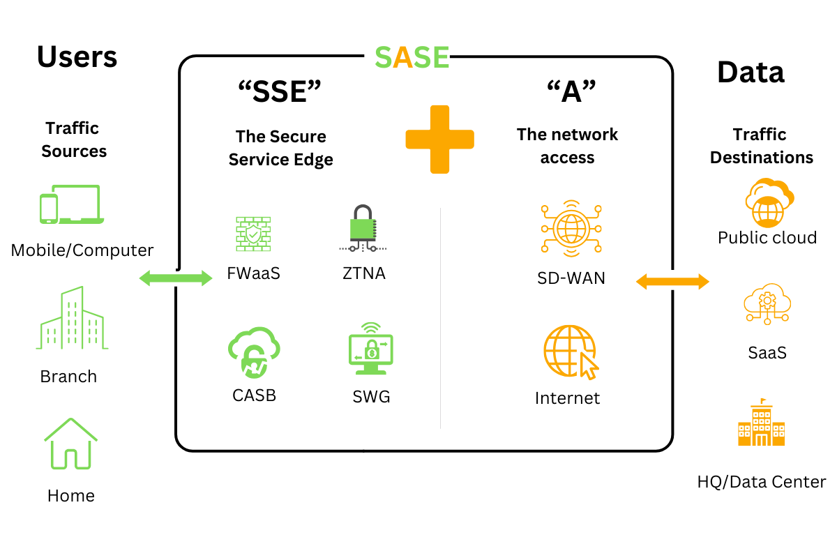 Demystifying SASE: A Beginner's Guide to SASE Backbone Technology